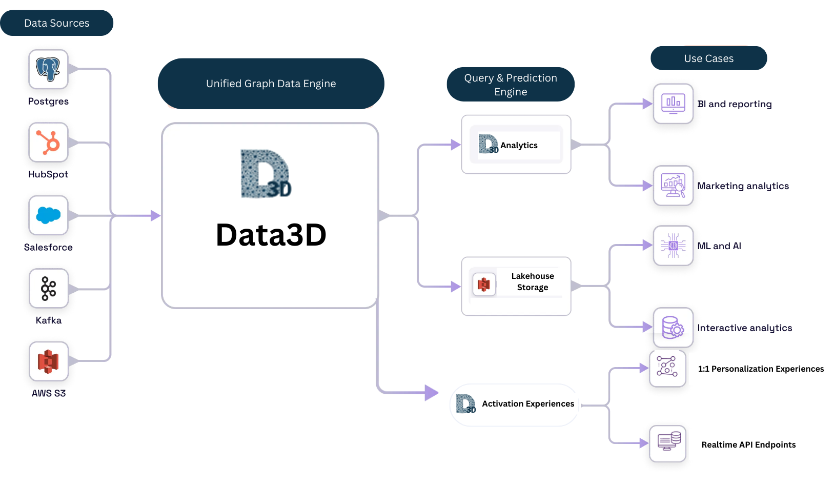 Unlock Personalization with Context Data | Data3D